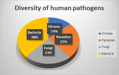 Understanding Human Pathogens | LTPAC Clinical Consulting Services ...